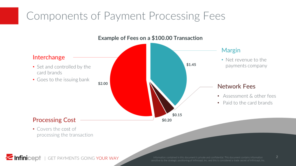 The Components of Card Processing Fees Explained - Infinicept